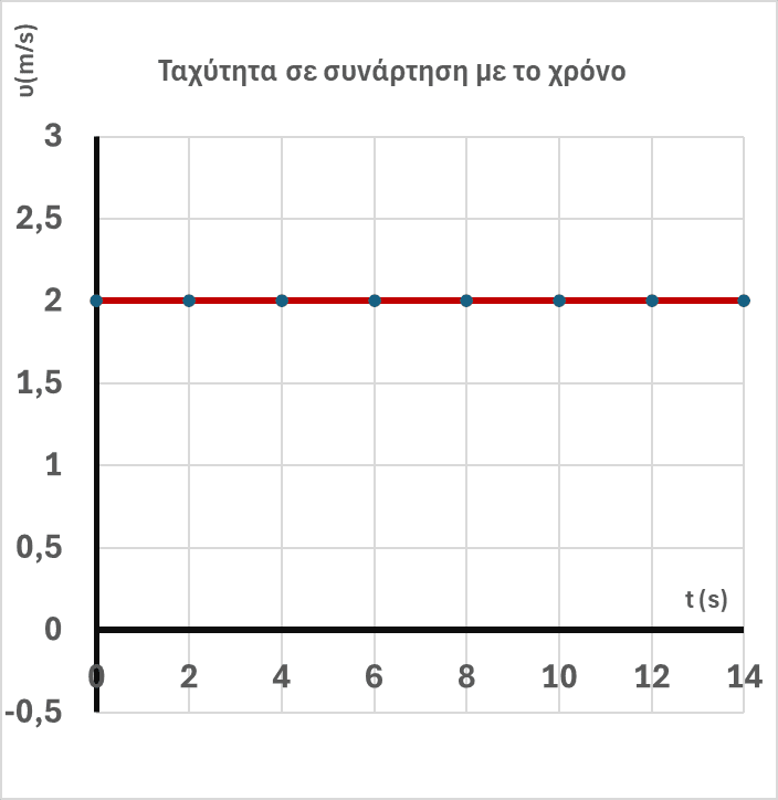Γρα­φι­κές παρα­στά­σεις στην ευθύ­γραμ­μη ομα­λή κίνη­ση | My School Lab