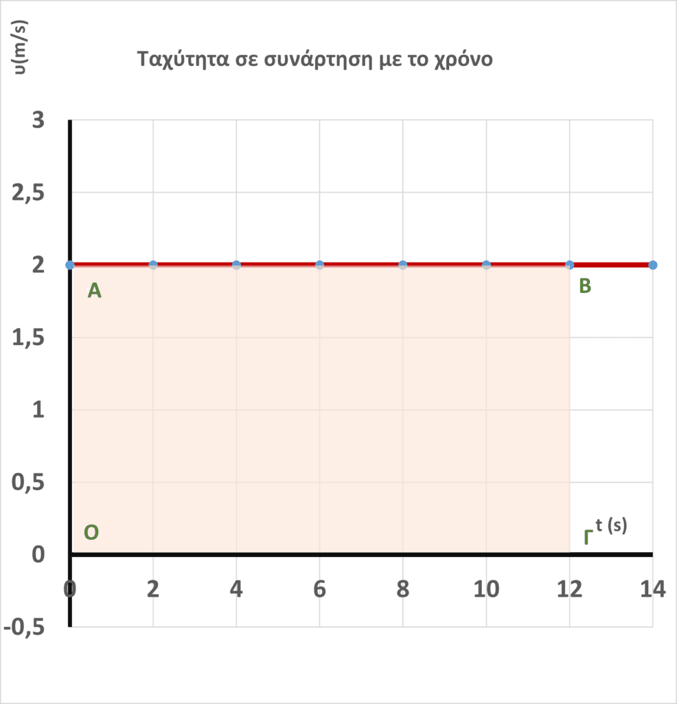 Γρα­φι­κές παρα­στά­σεις στην ευθύ­γραμ­μη ομα­λή κίνη­ση | My School Lab